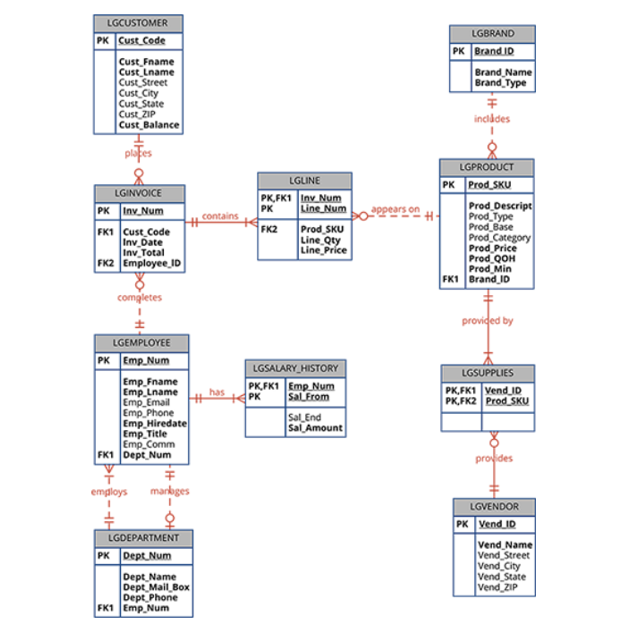 Solved Write a query to display the customer code, first | Chegg.com