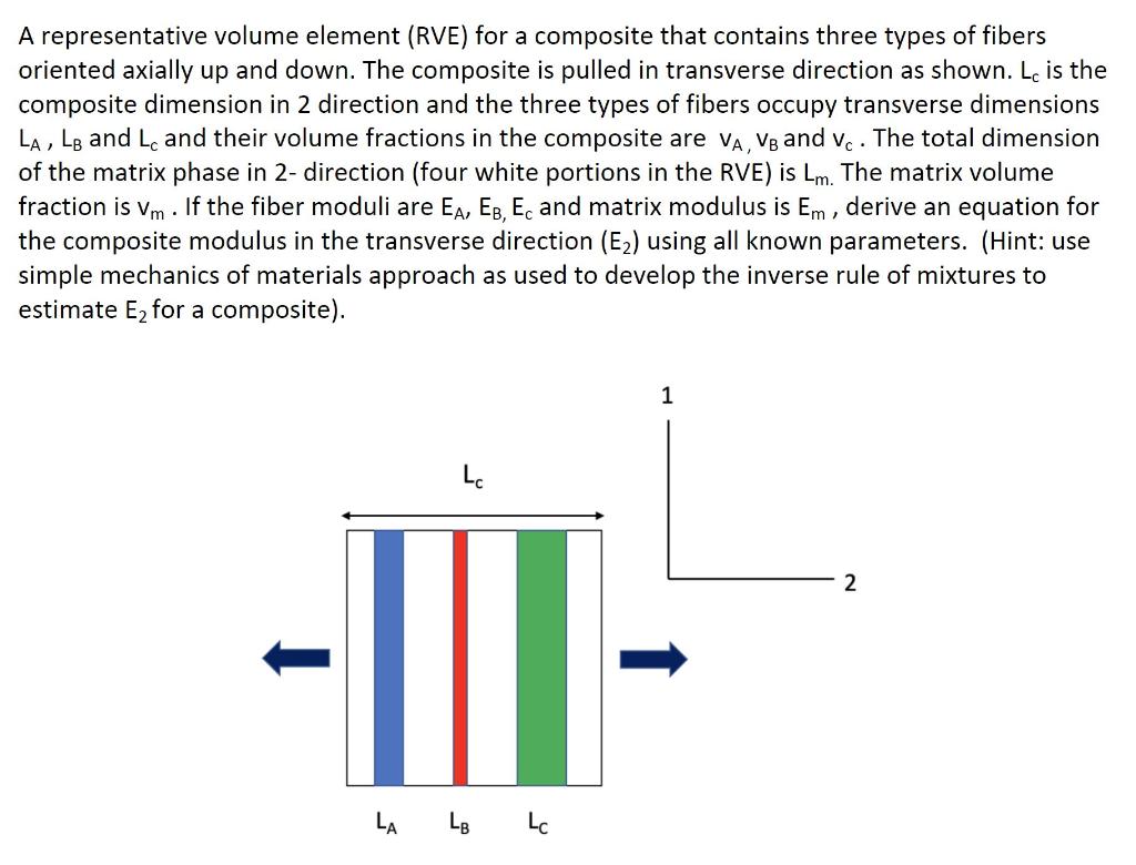 Solved A representative volume element (RVE) for a composite | Chegg.com