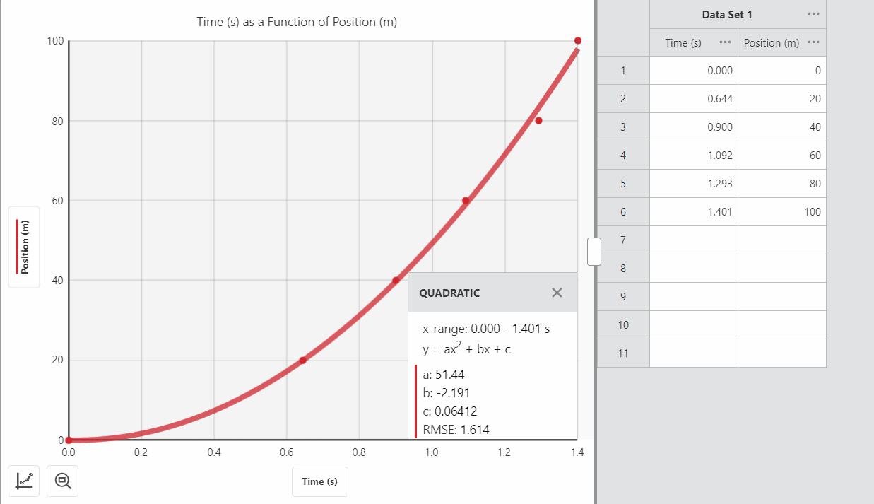 Solved 3-Using Graphical Analysis, do a quadratic curve fit. | Chegg.com