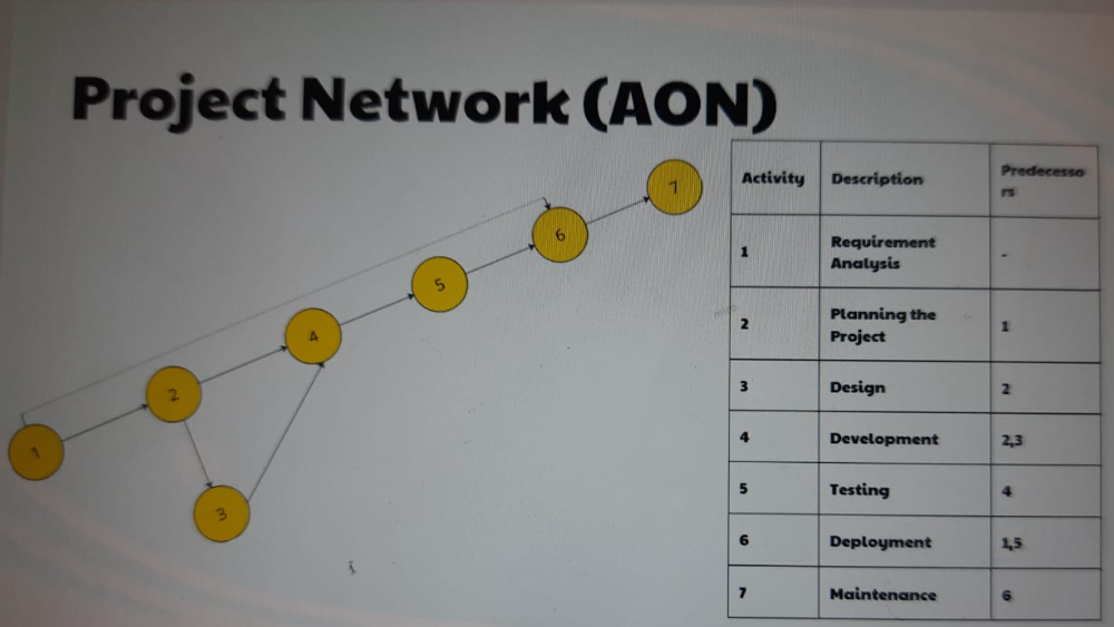 Solved Project Network (AON)For the project, requirement | Chegg.com