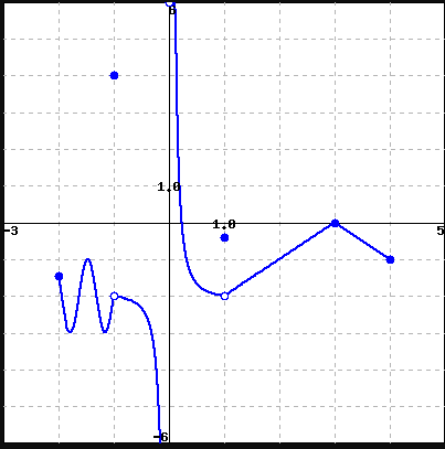 Solved What is the Continuity of the function above? | Chegg.com