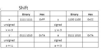 Solved Shift Hex Binary 1111 1111 Binary 1100 1100 Hex Oxcc | Chegg.com
