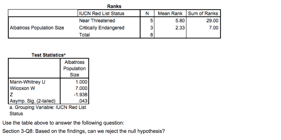 Solved Ranks IUCN Red List Status Near Threatened Critically | Chegg.com