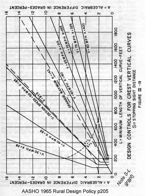 Solved Design an Equal Tangent Solution for Indian Ford | Chegg.com