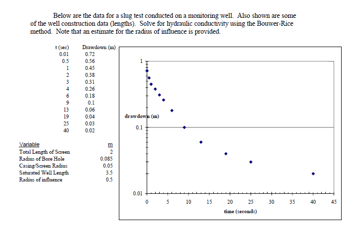 Solved Below are the data for a slug test conducted on a | Chegg.com