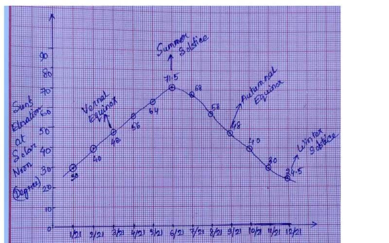 Solved Use the data provided to create the graphs. Bar | Chegg.com