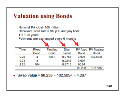 Valuation using Bonds Notional Principal: 100 million | Chegg.com