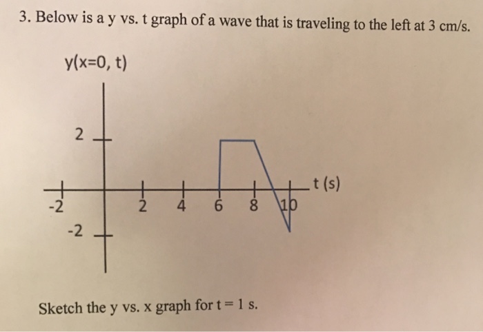 Solved Below is a y vs. t graph of a wave that is traveling | Chegg.com