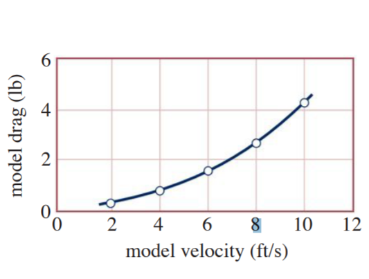 Solved The drag on a sphere moving in a fluid is known to be | Chegg.com