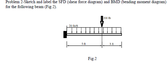 Solved Problem 2-Sketch and label the SFD (shear force | Chegg.com