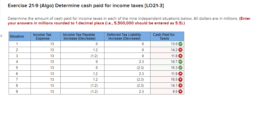 Solved Exercise 21-9 (Algo) Determine cash paid for income | Chegg.com Solved Exercise 21-9 (Algo) Determine cash paid for income | Chegg.com