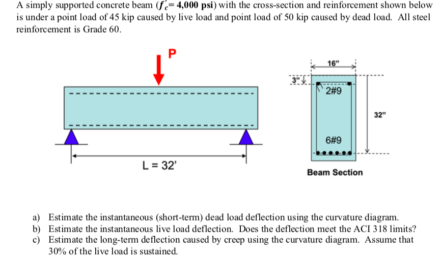 A simply supported concrete beam (f = 4,000 psi) with | Chegg.com