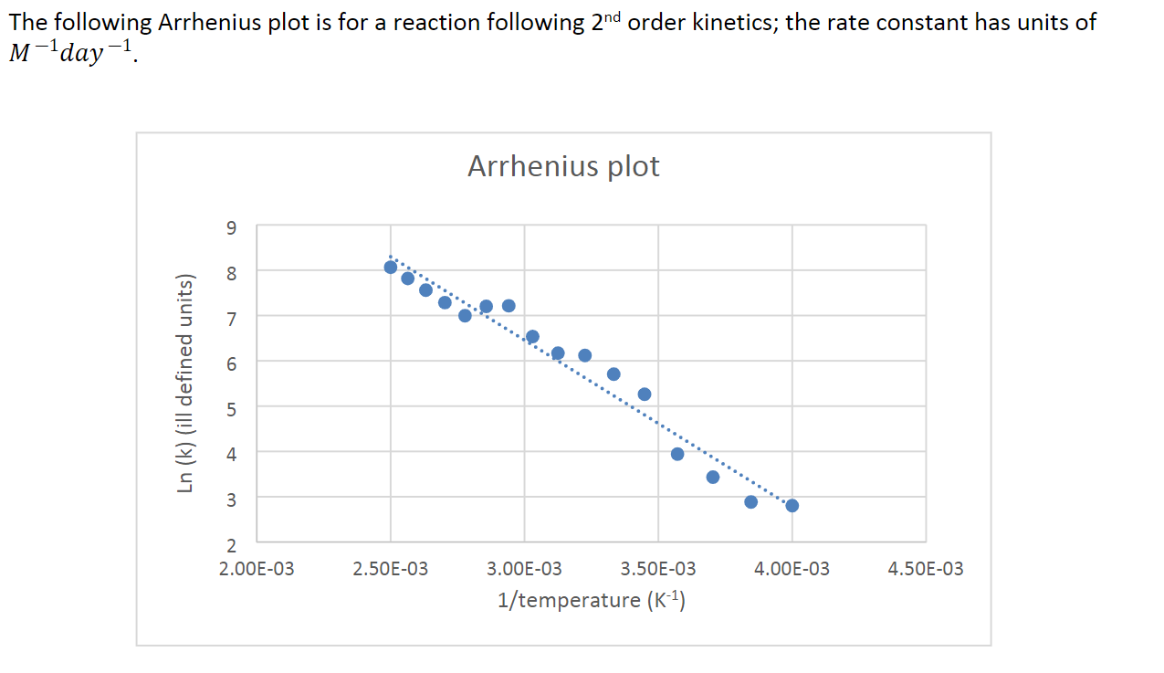 The following Arrhenius plot is for a reaction | Chegg.com