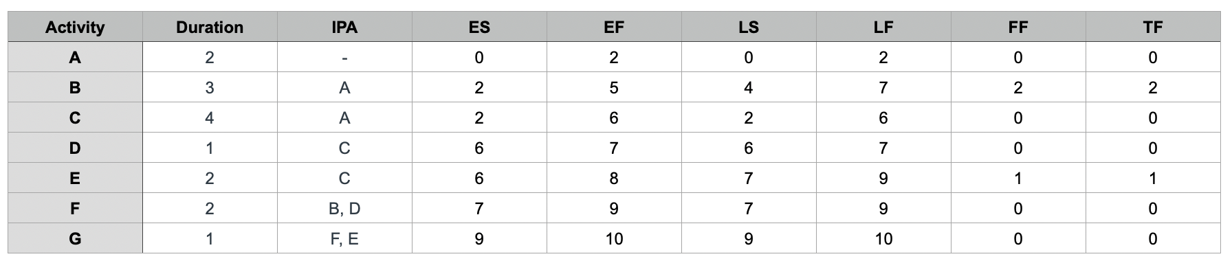 Solved Project Management - Construct a linear schedule | Chegg.com