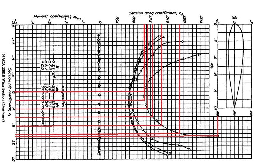 Solved NACA 22018 Wing Secticn\begin{tabular}{|r|r|r|r|} | Chegg.com