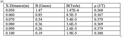 Solved Plot magnetic field versus distance. Apply a power | Chegg.com