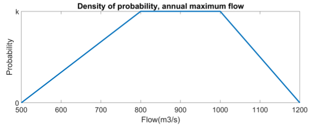 Solved Find the value of k for the graph above to be a | Chegg.com