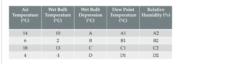 Solved \begin{tabular}{|c|c|c|c|c|} \hline Air Temperature | Chegg.com