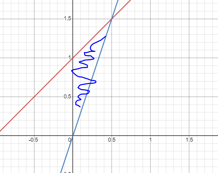 Solved what would integrating with respect to x first and | Chegg.com
