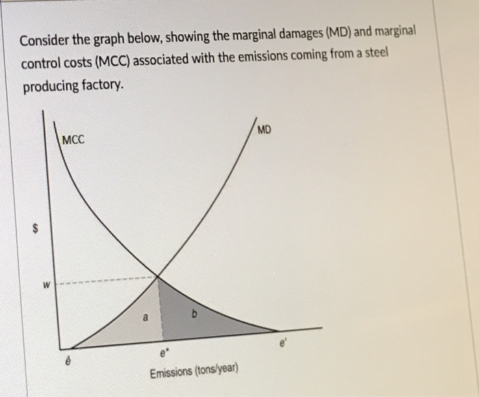 Solved Consider the graph below, showing the marginal | Chegg.com