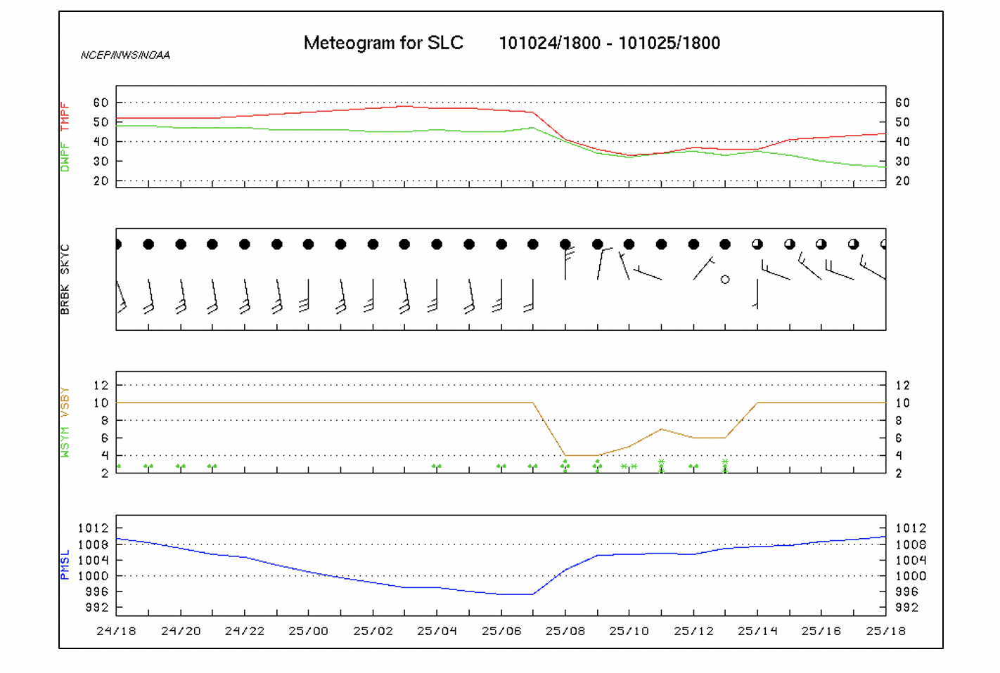 Solved Interpret the meteogram and answer the | Chegg.com