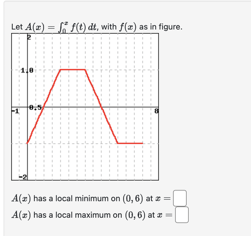 Solved I et A(x)=rxf(t)dt with f(x) as in figure. A(x) has a | Chegg.com