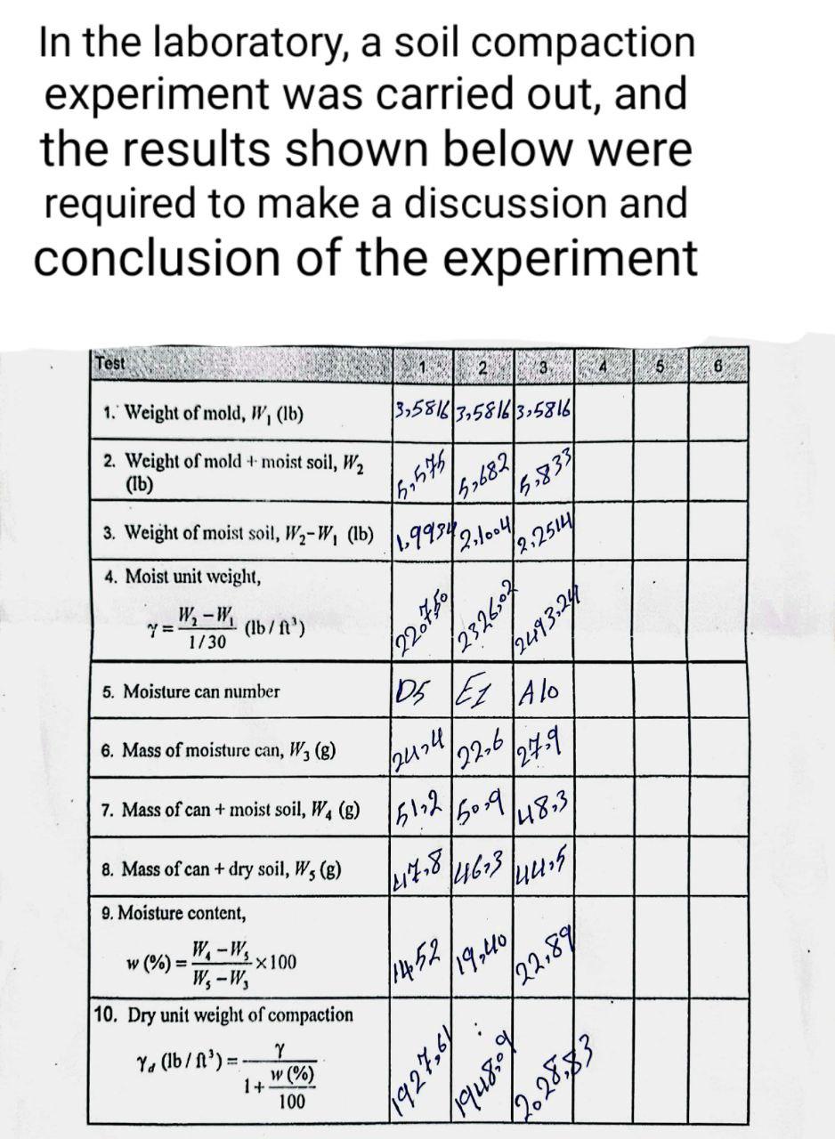 Solved In the laboratory, a soil compaction experiment was | Chegg.com