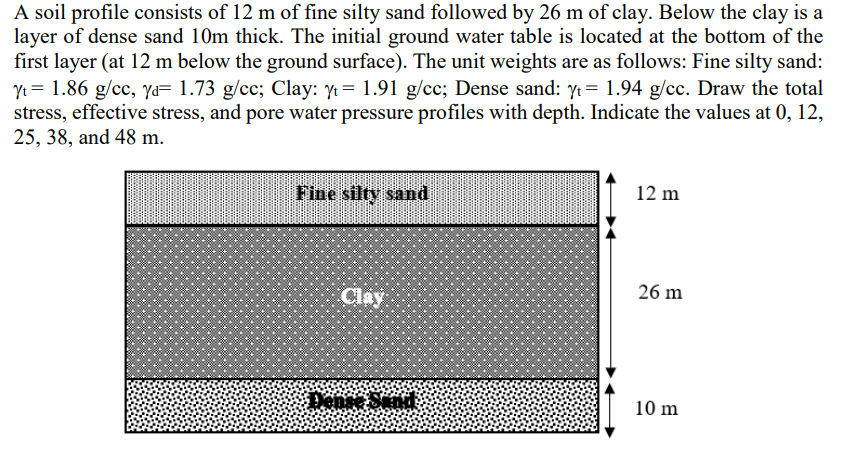 Solved A soil profile consists of 12 m of fine silty sand | Chegg.com