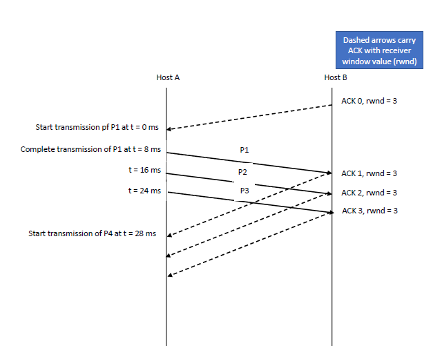 Solved Consider a protocol in which sliding-window ARQ and | Chegg.com