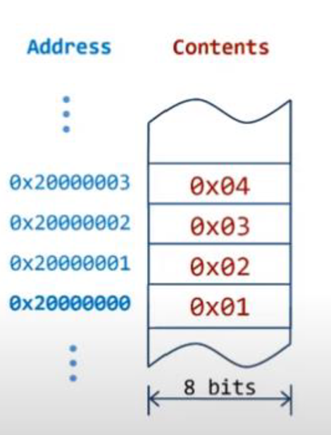Solved Mips Has 32 bit Address Space And The Data Word Is