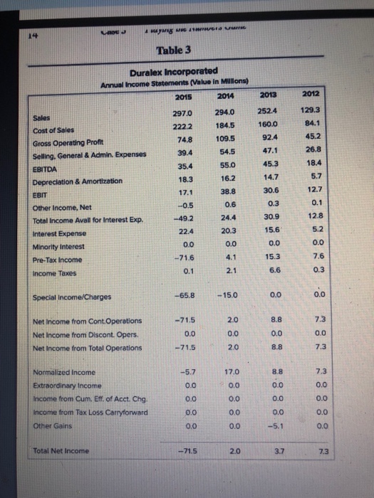 Solved 3 DuPont Analysis Playing the Numbers Game Numbers! I | Chegg.com