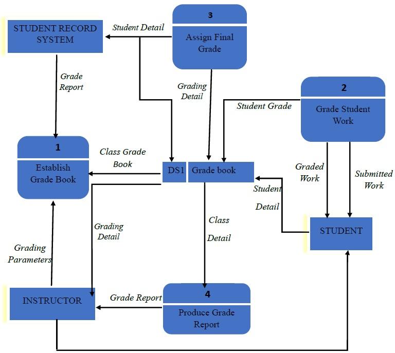 Given the level 0 Data Flow Diagrams as below, | Chegg.com