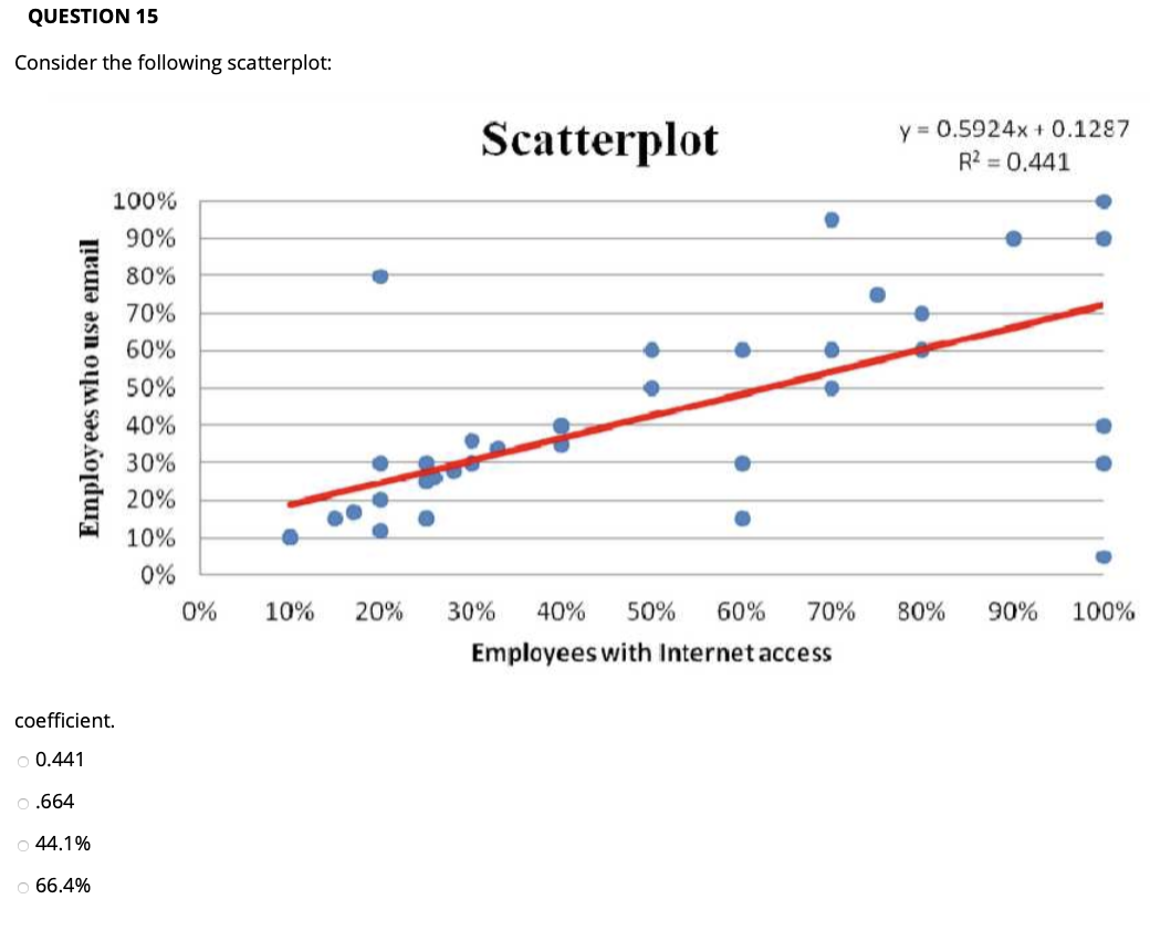 Solved QUESTION 15 Consider the following scatterplot: | Chegg.com