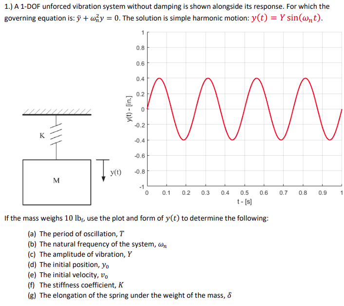 Solved 1.) A 1-DOF unforced vibration system without damping | Chegg.com