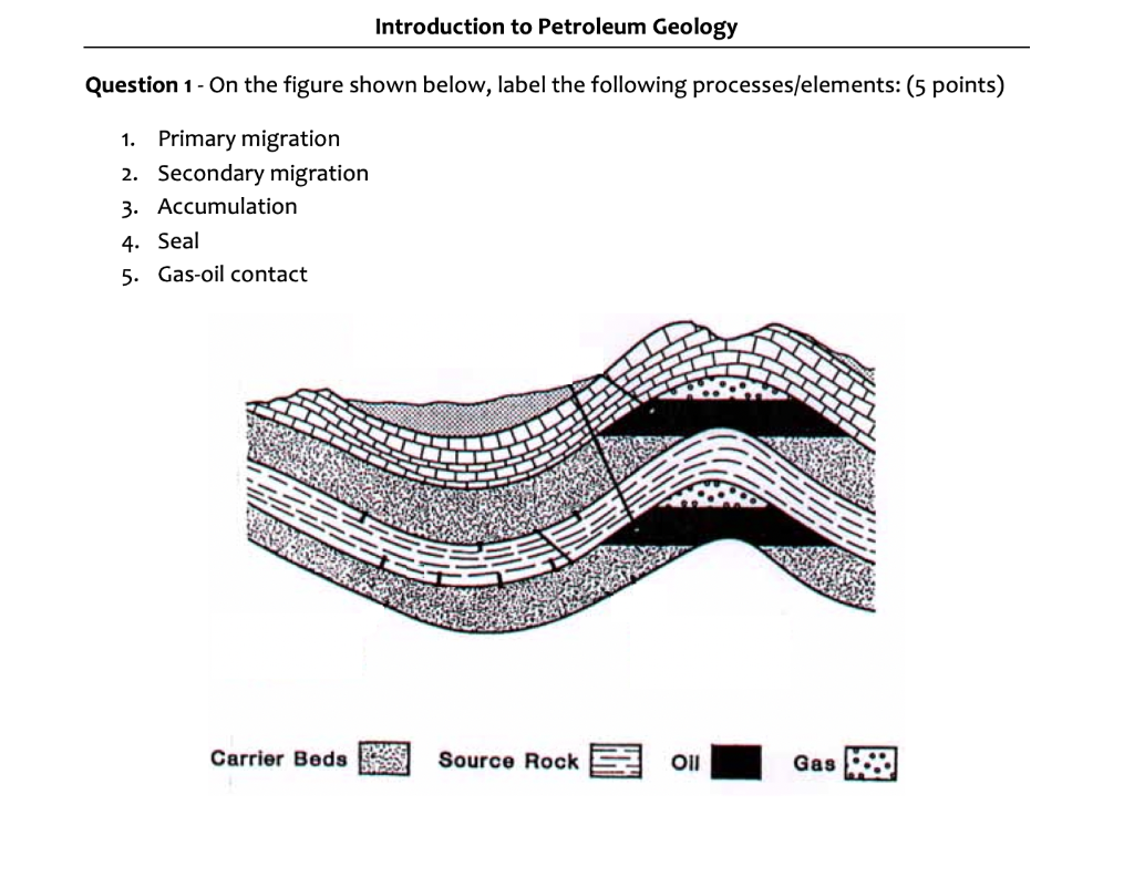 Solved Introduction to Petroleum Geology Question 1 - On the | Chegg.com