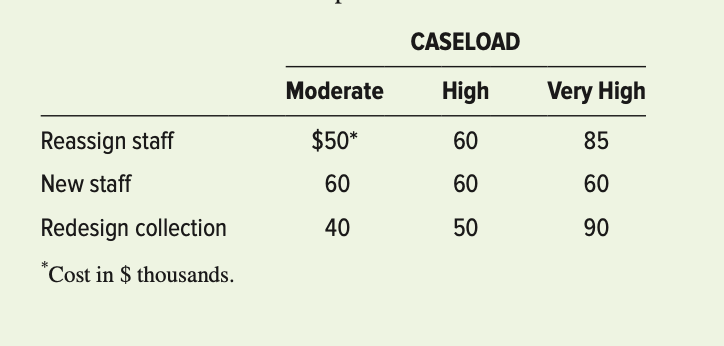 Solved \begin{tabular}{lccc} & \multicolumn{3}{c}{ CASELOAD | Chegg.com