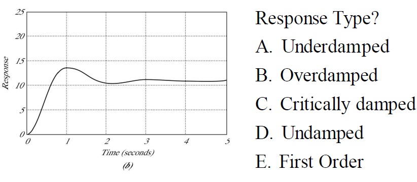Solved 1. what is the response type of figure a,b and | Chegg.com