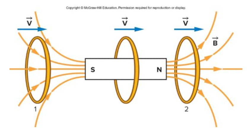 Solved A bar magnet passes through a circular loop of wire | Chegg.com