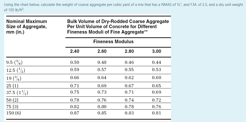 Solved Using the chart below, calculate the weight of coarse | Chegg.com