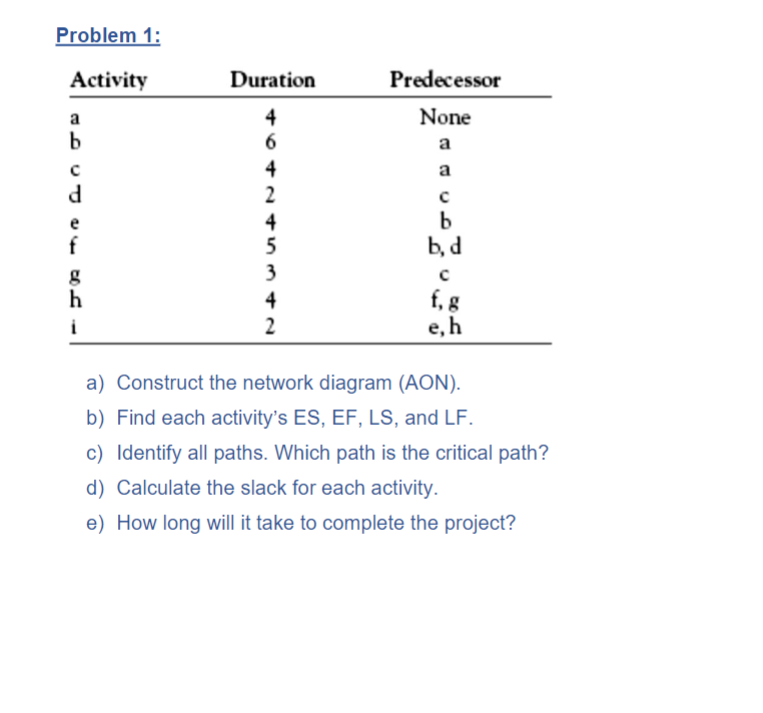 Solved Problem 1: a) Construct the network diagram (AON). b) | Chegg.com