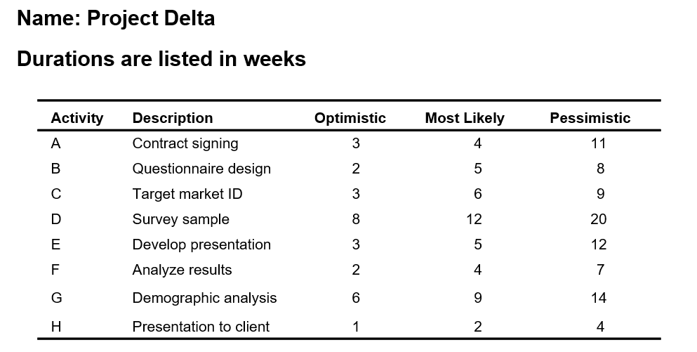 Solved Using the PERT method, estimate the duration of | Chegg.com
