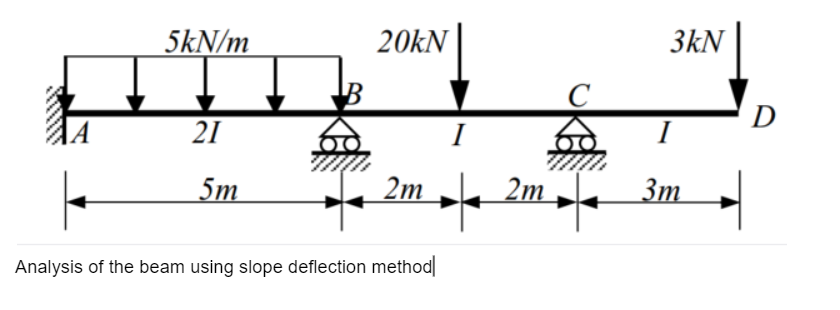 Solved Analysis of the beam using slope deflection method | Chegg.com