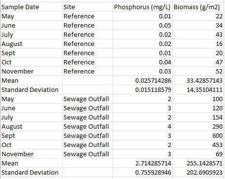 Solved Determine if the reference site and sewage outfall | Chegg.com
