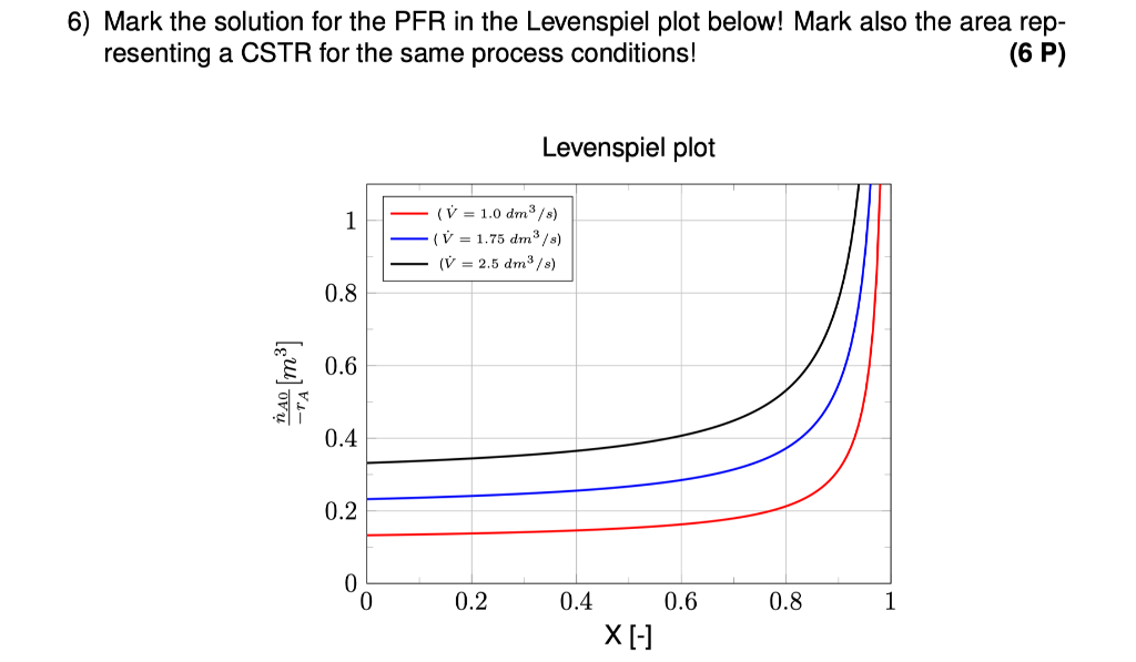 Solved 6) Mark the solution for the PFR in the Levenspiel | Chegg.com