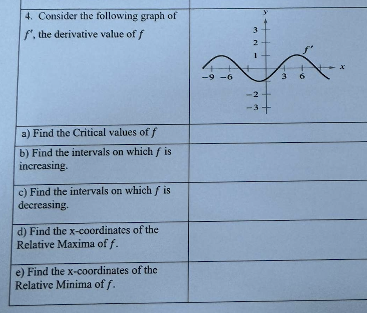 Solved Consider the following graph off', ﻿the derivative | Chegg.com