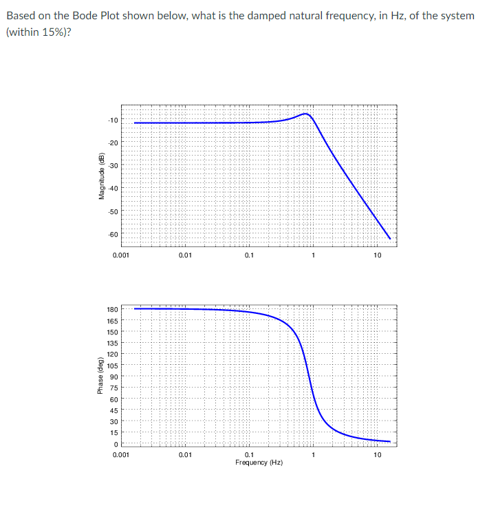 Solved Based on the Bode Plot shown below, what is the value | Chegg.com
