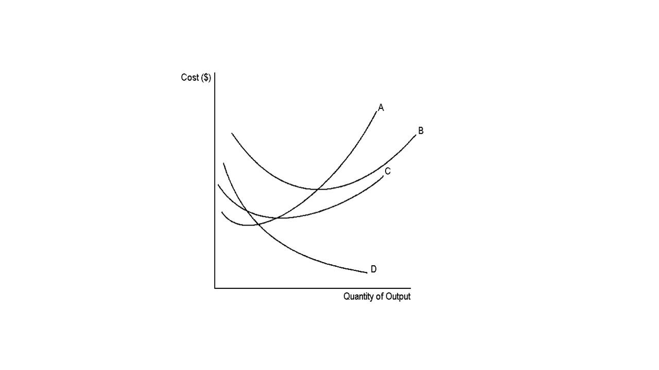 Solved What is the curve labelled ‘C’ called? Select | Chegg.com