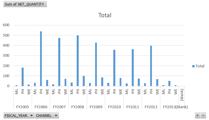 Solved In sheet Pivot Sheet: Create a bar or column chart of | Chegg.com