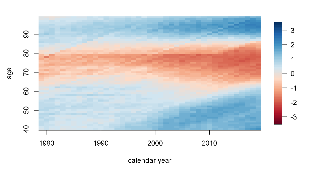 Solved This the plot of the parameter estimates of the | Chegg.com