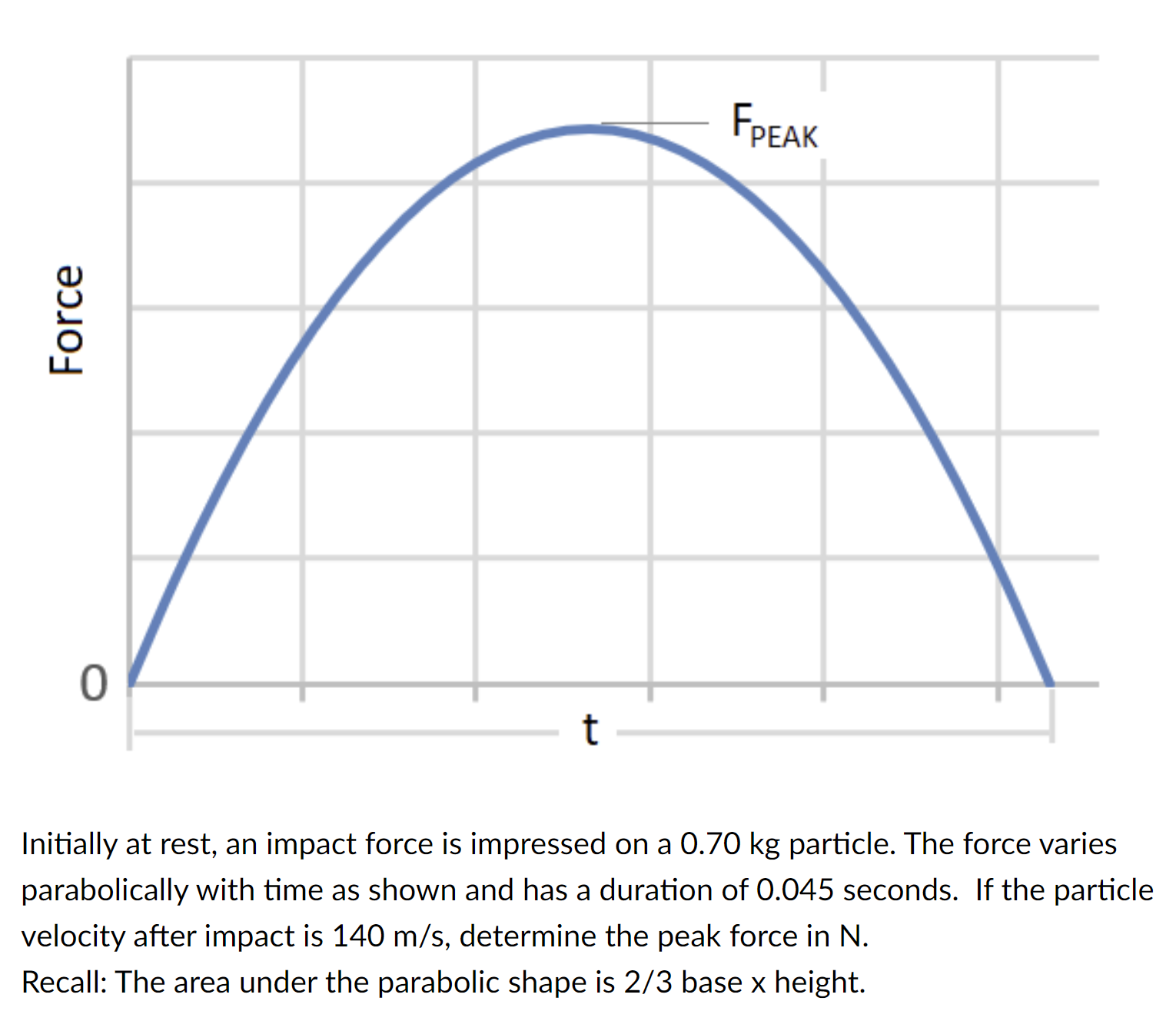 Solved Initially at rest, an impact force is impressed on a | Chegg.com